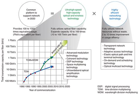 Towards Ultrahigh Speed High Capacity Networks Ntt Technical Review