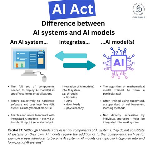 Emilie Sirvent Hien On Linkedin Difference Between Ai System And Ai Model Answer To A Common