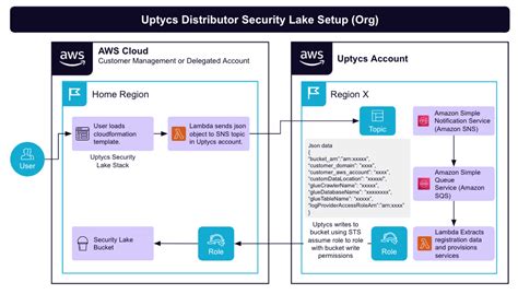 Strengthen Data Lake Security With Uptycs Amazon Security Lake Integration