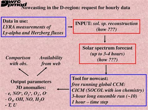 nowcasting of neutral and ion composition of the mesosphere ppt download