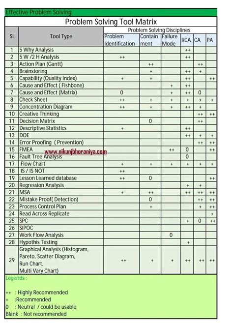 Aksh Patel On Linkedin ️ Selection Of Right Problem Solving Method