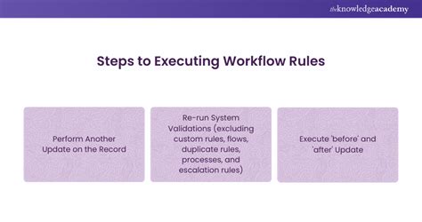 What Is Order Of Execution In Salesforce Explained In Detail