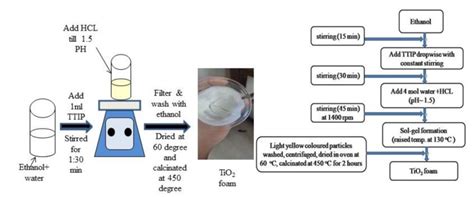 Schematic Block Diagram Of The Synthesis Of Tio2 Foam Download