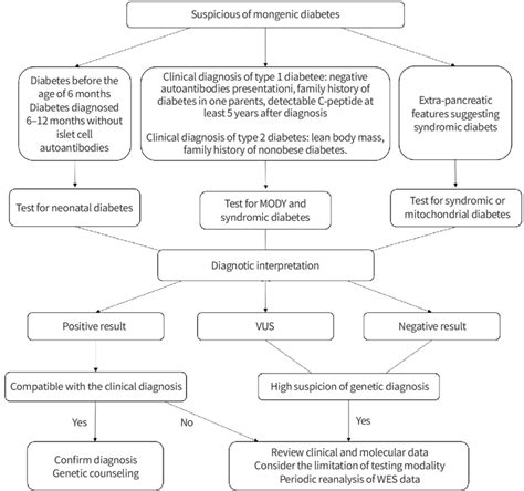 Approach To Genetic Testing In Patients With Suspected Monogenic