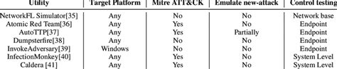Open Source Adversary Emulation Tools Download Scientific Diagram