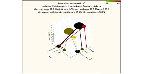 数据分析方法与技术关联规则实验报告 文档之家