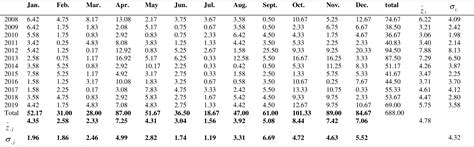 Table 3 From Chi Square Test In Time Series Data Semantic Scholar