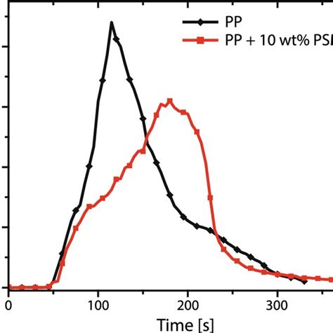Mass Spectrum Of Pp A Psmp C And 10 Wt Psmp In Pp E In A Mass Download Scientific
