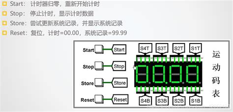 利用logisim构建小型数字系统（运动码表）小型数字系统设计logisim Csdn博客