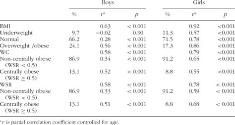 Partial Correlation Of Percentage Body Fat With Body Mass Index Bmi