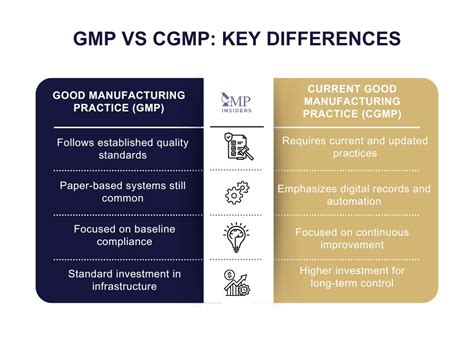 Gmp Vs Cgmp What Is The Difference Gmp Insiders