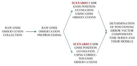 Method For The Gnss Positioning Performance Assessment Download Scientific Diagram