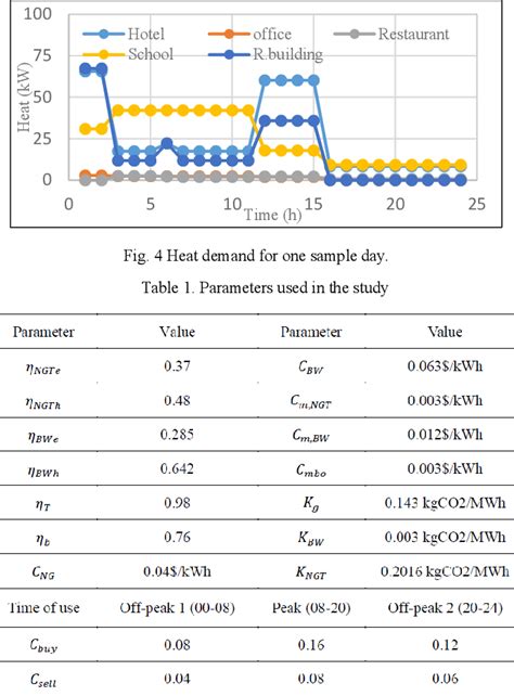 Table 1 From Optimal Planning Of Multi Carrier Energy Hub System Using Particle Swarm