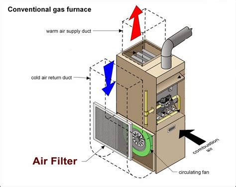 Which Side Of A Furnace Filter Faces The Furnace At Victor Gordon Blog