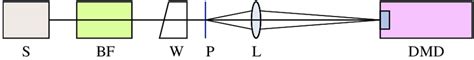 Experimental Setup A Is A Single Mode Hene Laser Source Bf A Beam