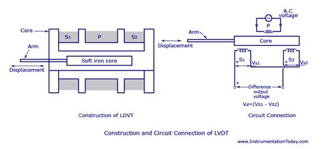 Linear Voltage Differential Transformer LVDT Transducers Working