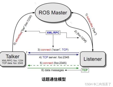 Ros入门（3）话题编程 Csdn博客