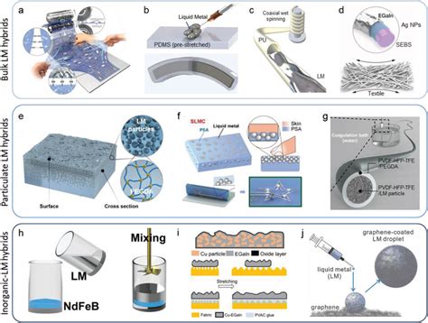 Stimuli‐responsive Liquid Metal Hybrid Device Configuration Schematic