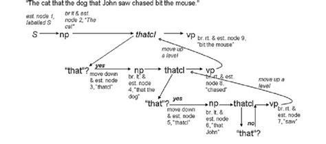 a simple recursive grammar and a possible parse process for sentence 1 download scientific