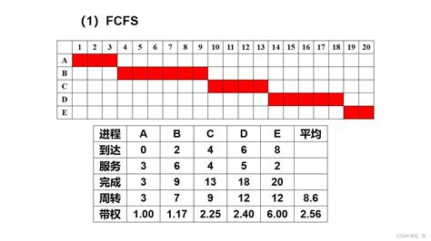 操作系统 —— 调度算法某系统中有5个进程p1、p2、p3、p4、p5它们的到达时间和服务时间如题9表所示 Csdn博客