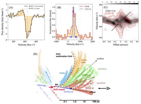 Spectral Properties And The Summary Of Multiphase Flows A Hcn3 2 Download Scientific