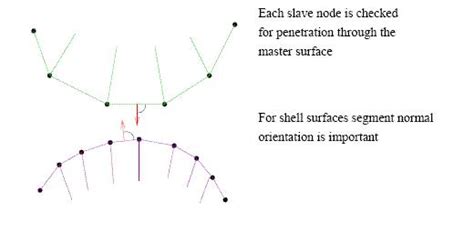 contact modeling in ls dyna — welcome to the ls dyna support site