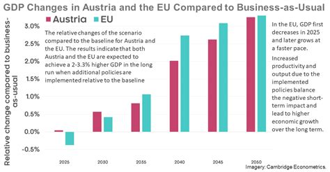 Macroeconomic Impacts Of Increased Decarbanisation And Green Industrial Policies In The European