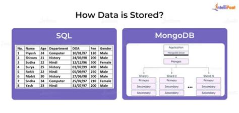 Mongodb Vs Sql Top Differences Updated 2025
