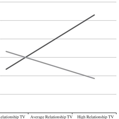 Illustration Of Interaction Relationship Television Viewing And Sex Download Scientific