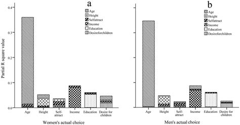Partial R2 Values In Mlr Regression Of Individuals Actual Mate Choice Download Scientific