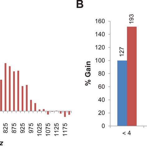 number of peptide precursors confidently identified q value ≤0 01