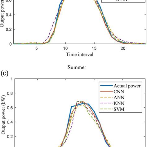 Curves Of Prediction Results And Actual Power In Four Seasons Download Scientific Diagram