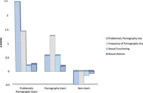 Who Finds Pornography Stressful A Latent Profile Analysis Archives Of Sexual Behavior