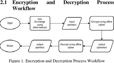 figure 1 from secure text encryption for iot communication using affine cipher and diffie