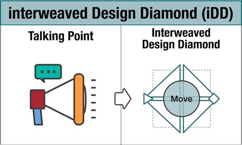 What If We Redesign The Double Design Diamond To Become Interweaved