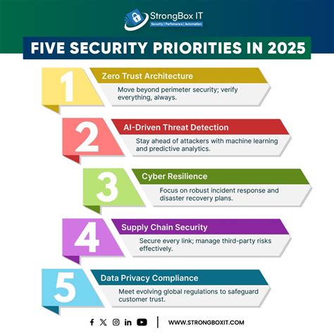 Strongbox It Cybersecurity Consulting On Linkedin Security2025 Cyberprotection Datasafety