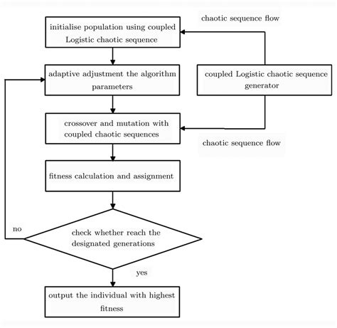Flowchart Of Coupled Chaotic Genetic Algorithm Download Scientific