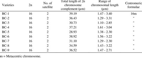 Comparative Orcein Stained Karyotype Analysis In Nine Varieties Of Download Scientific Diagram