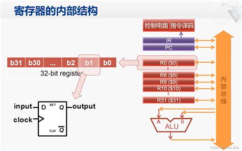 【计算机组成 课程笔记】3 2 算数运算和逻辑运算的硬件实现 门电路如何实现计算 csdn博客