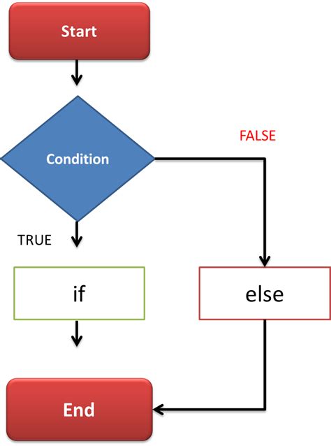 python s if else statements