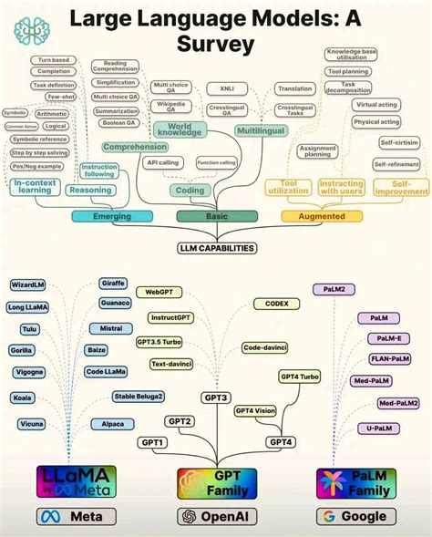 Explore The World Of Large Language Models Mayur Korde Posted On The