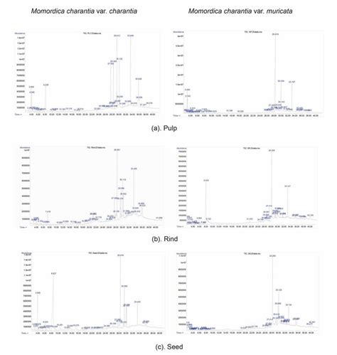 Gc Ms Chromatogram Of Methanol Extract Of Momordica Charantia Var Download Scientific Diagram