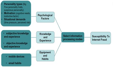 Frontiers Theoretical Basis And Occurrence Of Internet Fraud
