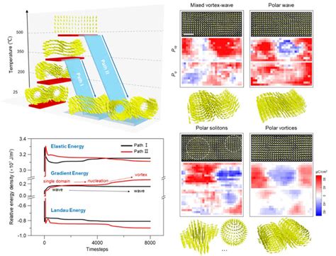 科研快讯丨铁电拓扑的热致纳米尺度可控相变研究在《nature Physics》发表