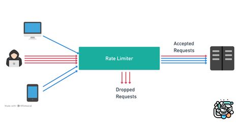 rate limiters minimalist java