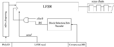 Figure 1 From Lfsr Reseeding Methodology For Low Power And Deterministic Pattern Semantic Scholar
