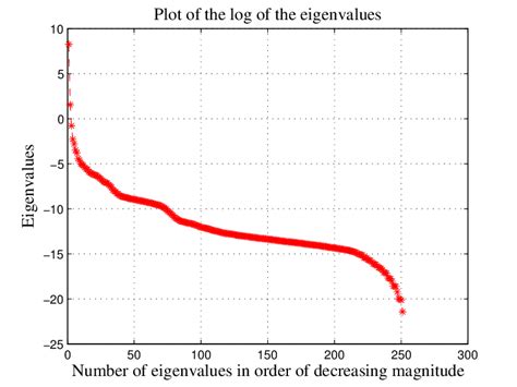The Log Of The Eigenvalues Obtained From PCA The First Six Values Were Download Scientific