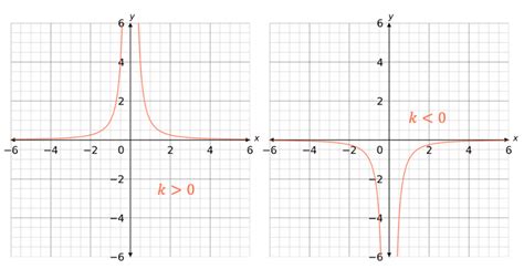Quadratic Cubic And Harder Graphs Revision MME