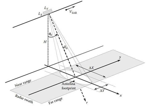Sar Imaging Geometry In Strip Map Mode And Physical Dimensions Of The