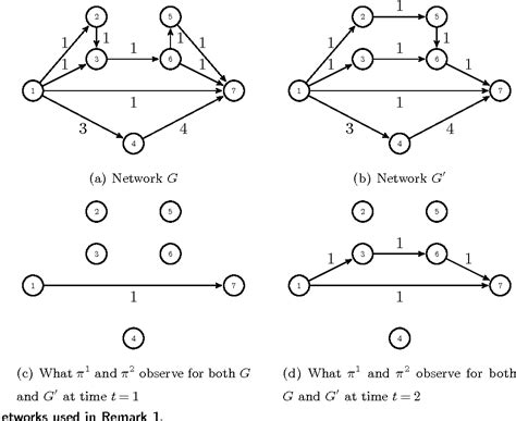 Figure 1 From Sequential Shortest Path Interdiction With Incomplete